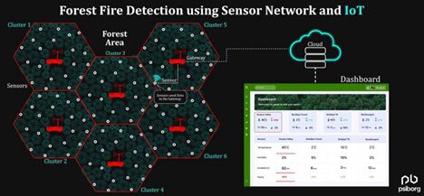 Combating Wildfires with IoT-Based Technologies | DigiKey